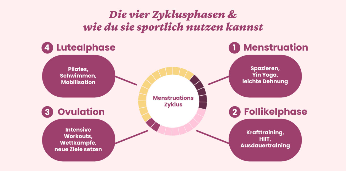 Zyklusbasiertes Training – Sport im Einklang mit dem Körper - Schönheit ...